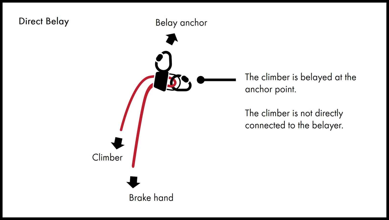 How To Belay From Above: Direct, Indirect And Redirect Method • Climb ...