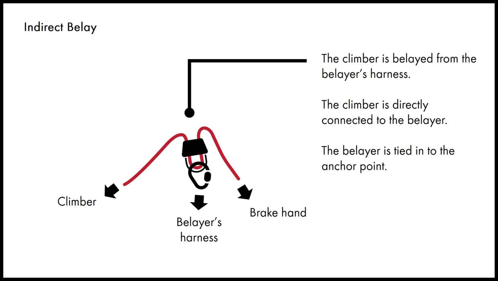 How To Belay From Above: Direct, Indirect And Redirect Method • Climb ...