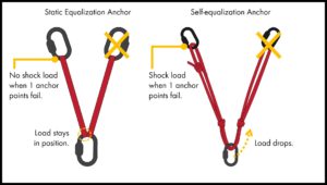 7 Ways To Set Up Top Rope Anchor (Sling, Static Rope, Webbing ...